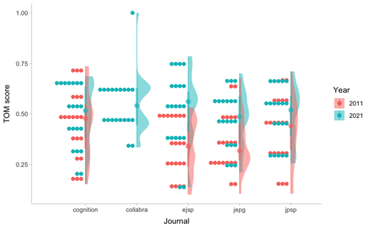 Assessing the Transparency of Methods in Scientific Reporting ...