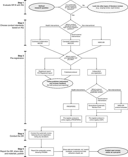A Beginner’s Guide to Open and Reproducible Systematic Reviews in ...