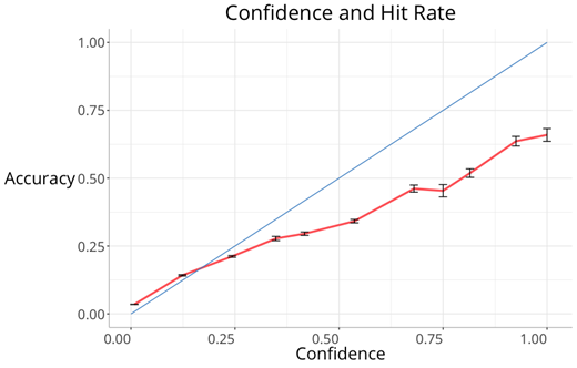 Overprecision in the Survey of Professional Forecasters | Collabra ...