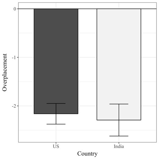 Overconfidence Across Cultures | Collabra: Psychology | University of ...