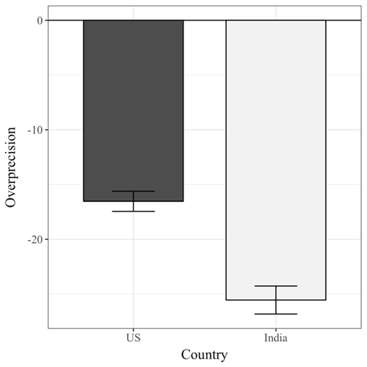 Overconfidence Across Cultures | Collabra: Psychology | University of ...