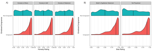 Emotional Congruence and Judgments of Honesty and Bias | Collabra ...
