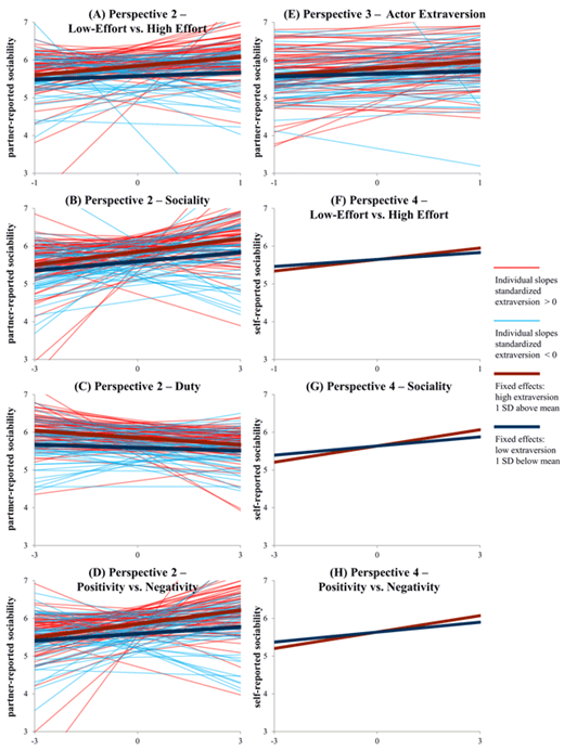 Zooming into Real-Life Extraversion – how Personality and Situation ...
