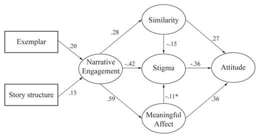 Exploring Mechanisms of Narrative Persuasion in a News Context: The ...