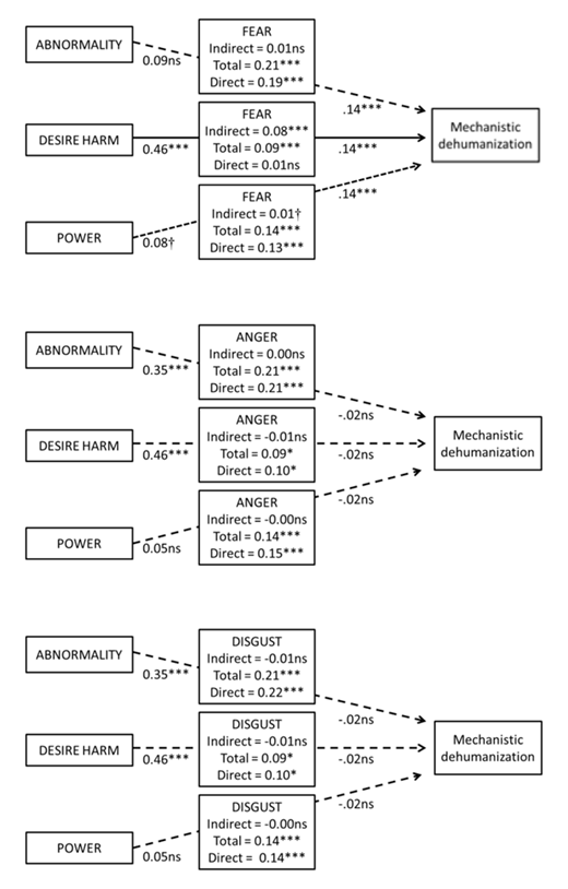 Not Just Disgust: Fear and Anger Also Relate to Intergroup ...