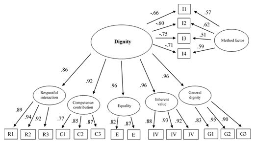 Validating the Workplace Dignity Scale | Collabra: Psychology ...