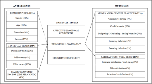Understanding Individual Attitude to Money: A Systematic Scoping Review ...