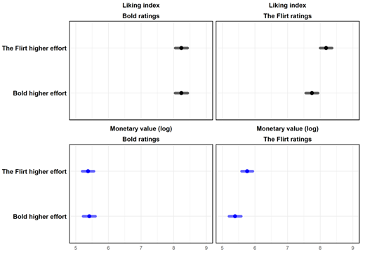 “The Effort Heuristic” Revisited: Mixed Results for Replications of ...