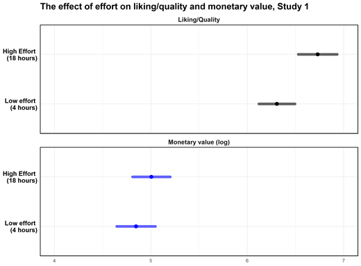 “The Effort Heuristic” Revisited: Mixed Results for Replications of ...