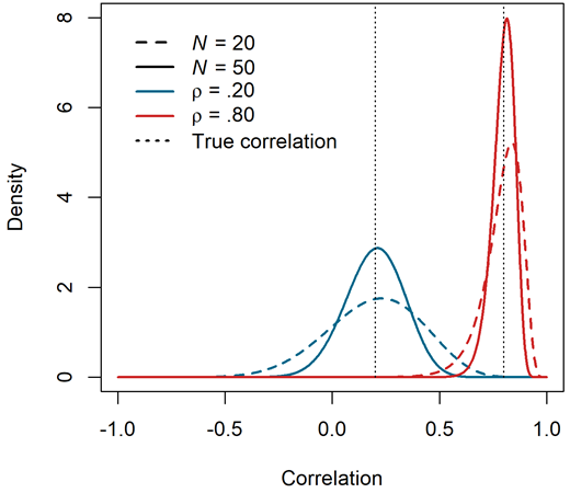 A Brief Note on the Standard Error of the Pearson Correlation ...