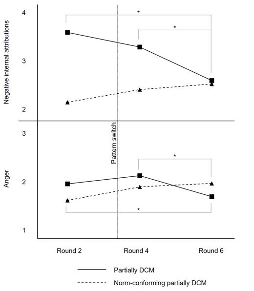 A Deep Dive Into Distributive Concession Making and the Likelihood of ...