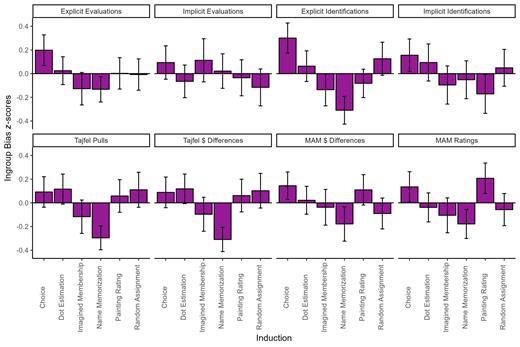 Minimal Group Procedures and Outcomes | Collabra: Psychology ...