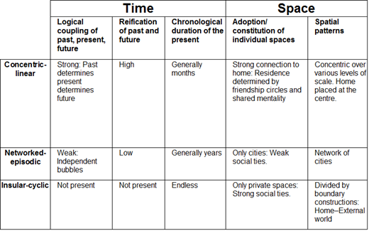 Social Space-Time: On the Concept of Social Space-Time and Its ...
