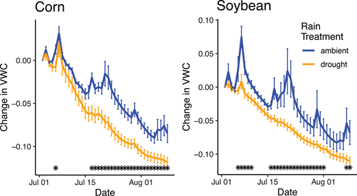 Microbial community response to drought depends on crop | Elementa ...