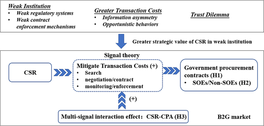 Does the government procurement market favor corporate social ...