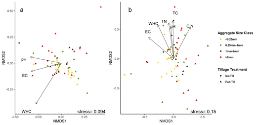 Soil microbial communities vary in composition and functional strategy ...