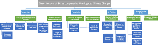 Stratospheric aerosol injection may impact global systems and human ...