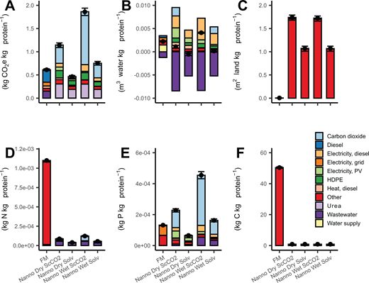 Comparative life cycle assessment of marine microalgae, Nannochloropsis sp. and fishmeal for ...