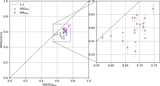 Evolution of the microstructure and reflectance of the surface ...