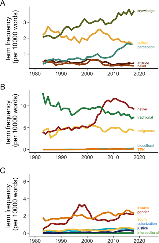 Trends in agroforestry research over 4 decades | Elementa: Science of ...