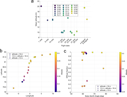 Relationships between summertime surface albedo and melt pond fraction ...