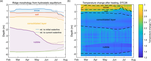 Different mechanisms of Arctic first-year sea-ice ridge consolidation ...