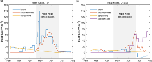 Different mechanisms of Arctic first-year sea-ice ridge consolidation ...