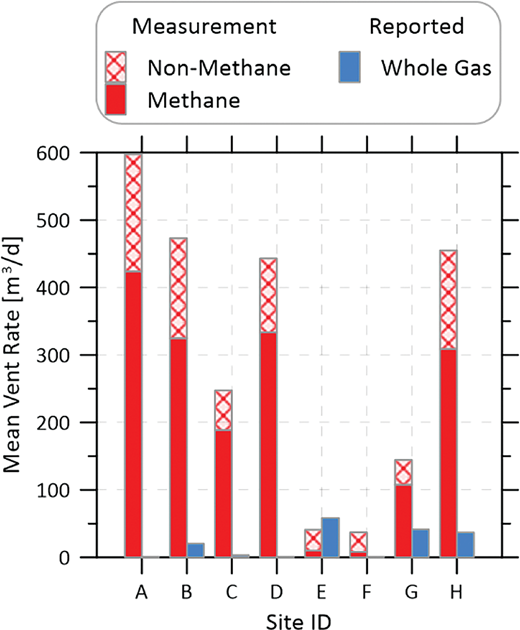Methane venting from uncontrolled production storage tanks at ...