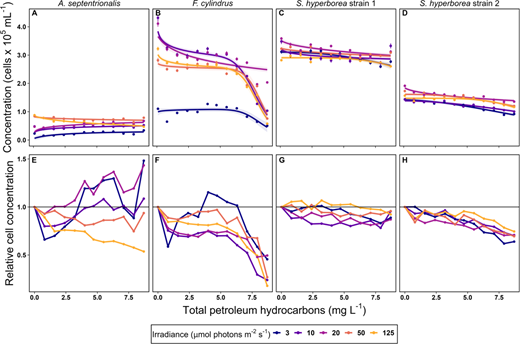 Impacts of crude oil on Arctic sea-ice diatoms modified by irradiance ...