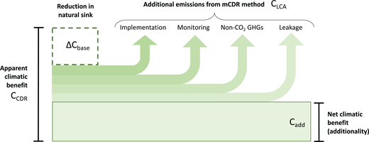 Implementation of marine CO2 removal for climate mitigation: The ...