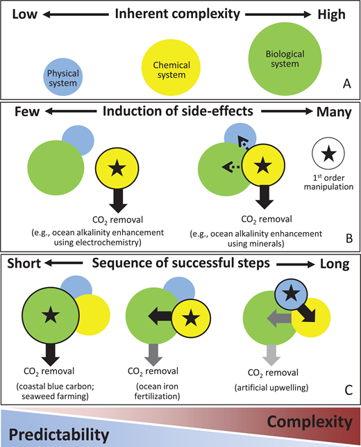 Implementation of marine CO2 removal for climate mitigation: The ...