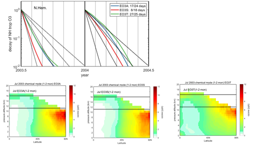 Lifetimes and timescales of tropospheric ozone | Elementa: Science of ...