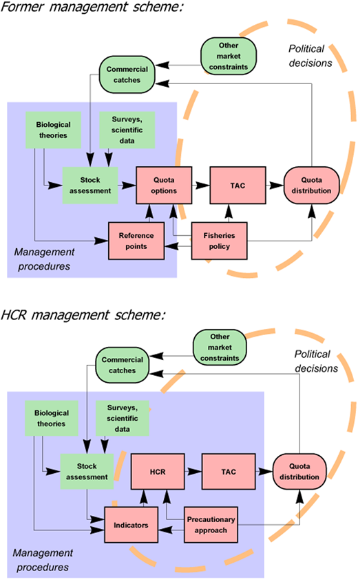 Harvest control rules in modern fisheries managementHarvest control ...