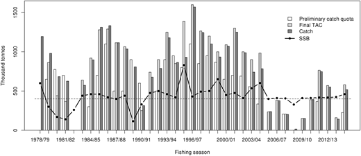 Harvest control rules in modern fisheries managementHarvest control ...