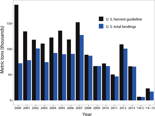 Harvest control rules in modern fisheries managementHarvest control ...