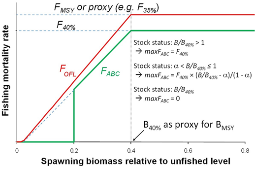 Harvest control rules in modern fisheries managementHarvest control ...