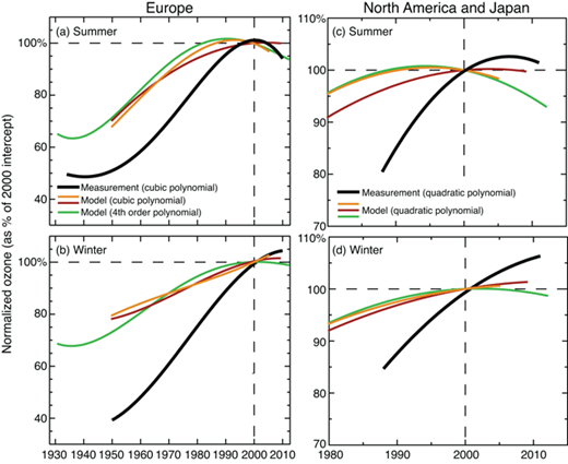 Tropospheric Ozone Assessment Report: Assessment of global-scale model ...