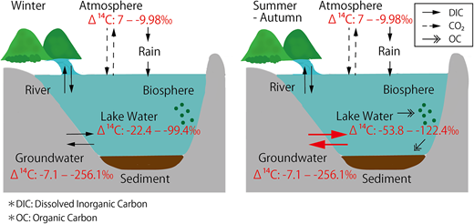 Lake water dissolved inorganic carbon dynamics revealed from monthly ...