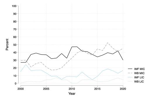 Bureaucratic Representation in the IMF and the World Bank | Global ...