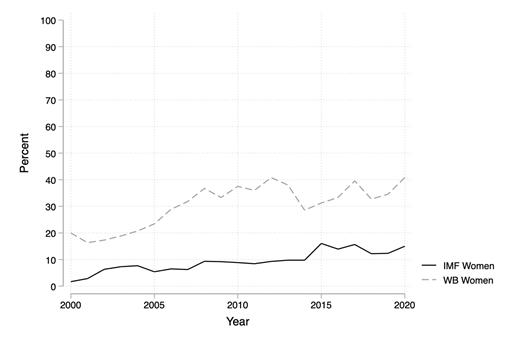 Bureaucratic Representation in the IMF and the World Bank | Global ...