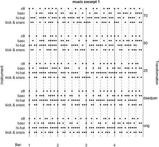 Syncopation and Groove in Polyphonic Music | Music Perception ...