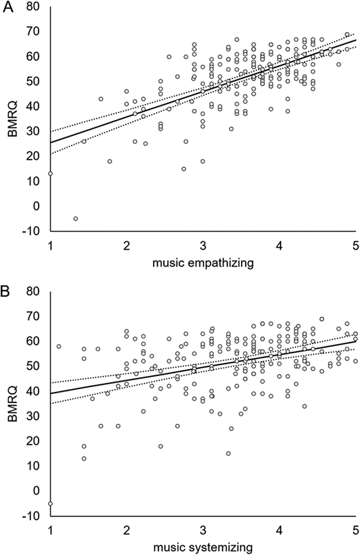 Music Empathizing and Music Systemizing are Associated with Music ...