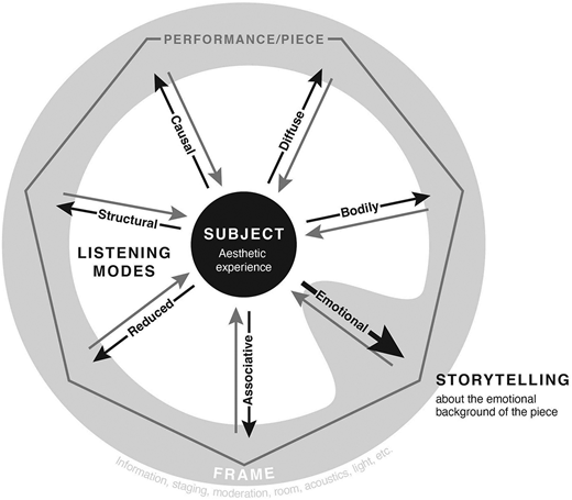 Listening Modes in Concerts | Music Perception | University of ...