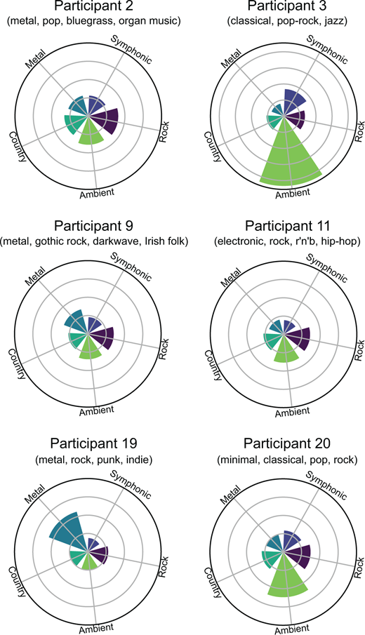 The Physiology of Musical Preference | Music Perception | University of ...