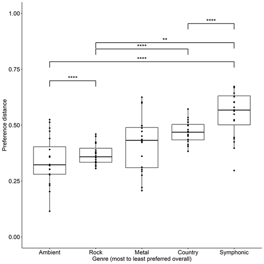The Physiology of Musical Preference | Music Perception | University of ...